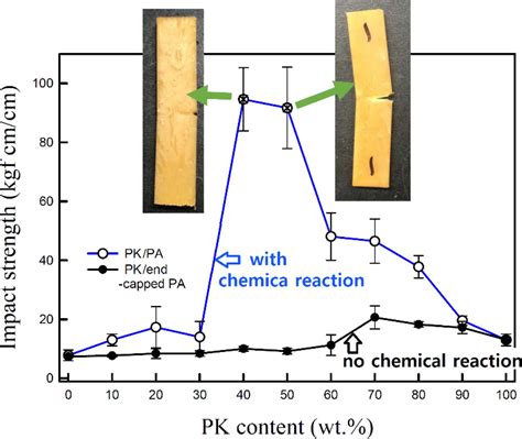 Keywords Aliphatic Polyketone Polyamide 6 Chemical Reaction