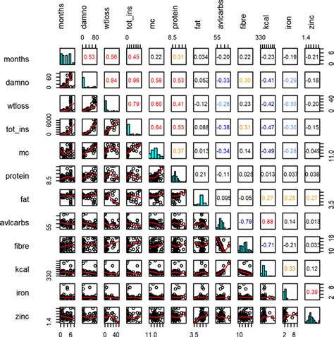 pairs plot and spearman s rank correlations of relationships between