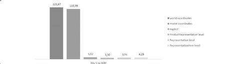 Storage Requirements Of The IFC Tunnel Model Using Different Modeling Download Scientific