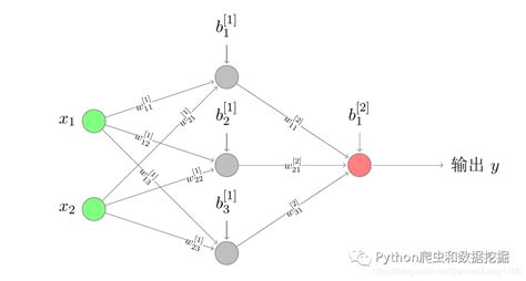 神经网络基础 墨天轮