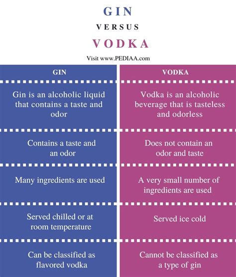 What Is The Difference Between Gin And Vodka Pediaa Com