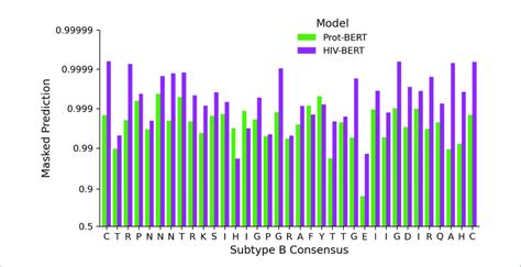 Full Genome Pretraining Of The Prot Bert Model Increases Hiv 1
