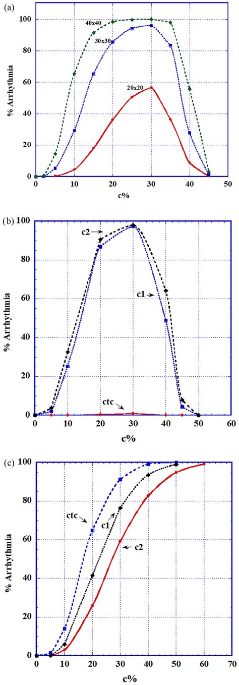 Intermittency Heterogeneity Arrhythmogenic Statistic The Percentage Of