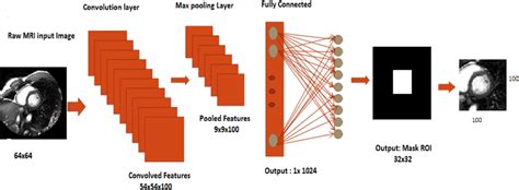 Block Diagram Of Lv Automatic Detection In Mri Dataset Using Cnn