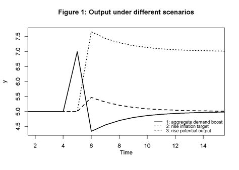 Diy Macroeconomic Model Simulation 10 A New Keynesian 3 Equation Model