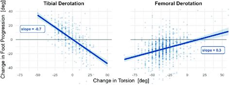 Clinical Estimates For The Causal Effects Of Tibial Torsion And Femoral Download Scientific