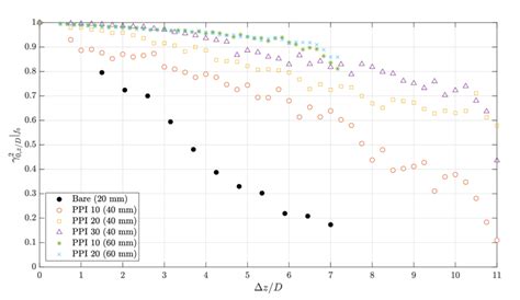 Spanwise Coherence At The Vortex Shedding Frequency γ 2 0 Z D F 0