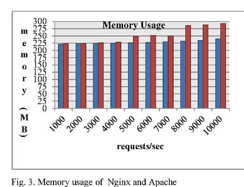 Figure 3 From Performance Analysis Of Process Driven And Event Driven Web Servers Semantic Scholar