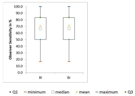 Observer Sensitivity For Detection Of Pulmonary Nodules In Ultra Low Dose Computed Tomography