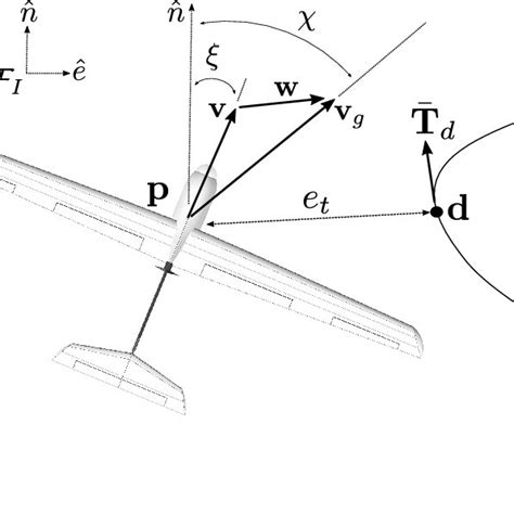 Pdf Nonlinear Mpc For Fixed Wing Uav Trajectory Tracking