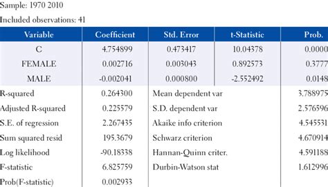 National Estimates By Gender Dependent Variable Gy Method Least