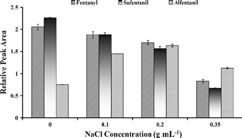 Effect Of Ionic Strength On Hf Lpme Extraction Conditions