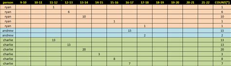 Php I Need A Mysql Group By Query To Return Hourly Entry From A