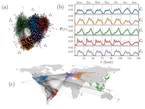 human activity patterns identified using community detection in