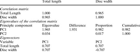 matrix eigenvalues and eigenvectors for principle components created