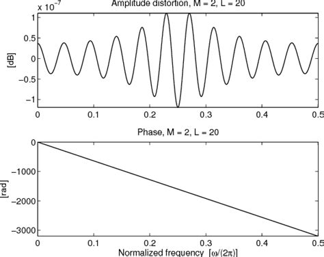 Figure 1 From Examples Of Orthonormal Wavelet Transform Implemented