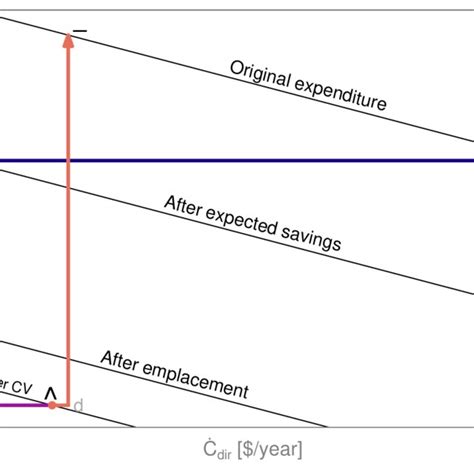Notional Expenditure Path Graph Cv Is Compensating Variation Download Scientific Diagram