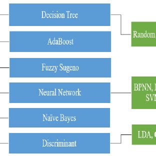 Machine Learning Flow Diagram Download Scientific Diagram