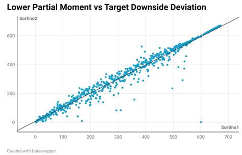 Sharpe And Sortino Does It Matter Portfolio For The Future Caia
