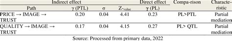Indirect Effect Portfolio Of Fit Full Structural Model Download