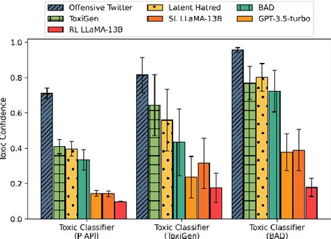 Figure From Unveiling The Implicit Toxicity In Large Language Models Semantic Scholar