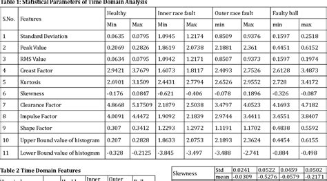 Table 2 From Development Of Fault Detection System For Ball Bearing Of Induction Motor Using