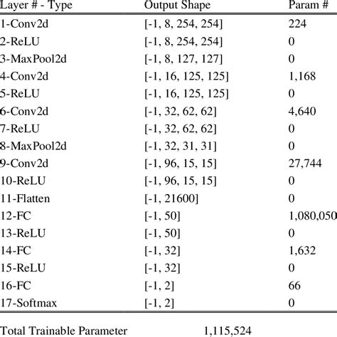 summary of the used cnn models download scientific diagram