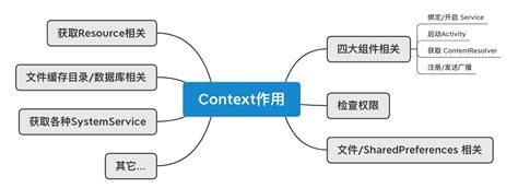 Android各种context的前世今生android View Context Csdn博客