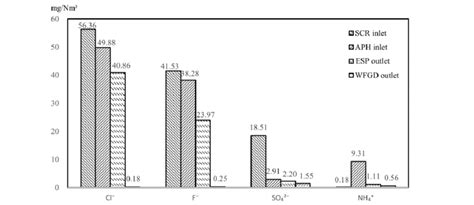 Mass Concentrations Of The Four Water Soluble Ions With The Highest Download Scientific Diagram