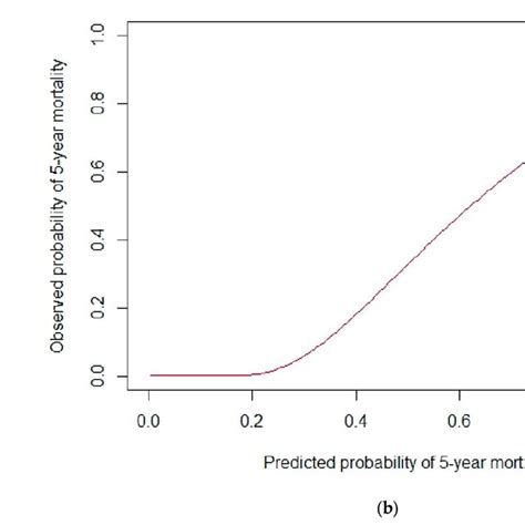 Calibration Curves Of The Prognostic Model Plot Demonstrates Download Scientific Diagram