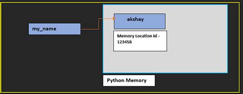 Deep Dive Into Mutable And Immutable In Python Akshay Kudale