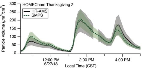 Hr Ams And Smps Particle Volume Concentration During Homechem