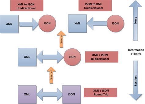 depictions of unidirectional and bidirectional translations from xml to