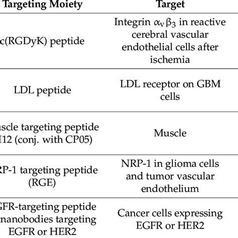 Overview Of Strategies To Engineer Targeting Of Extracellular Vesicles