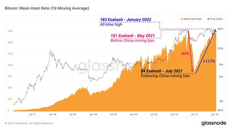 Bitcoin Hash Rate Has Reached 183 Exahash A New All Time High R Bitcoin