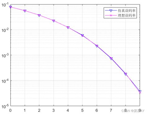 Matlab仿真，数字基带传输系统的设计实验报告matlab数字基带传输系统 Csdn博客