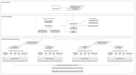 Github Nishand21 Astronomical Objects Classification This Project