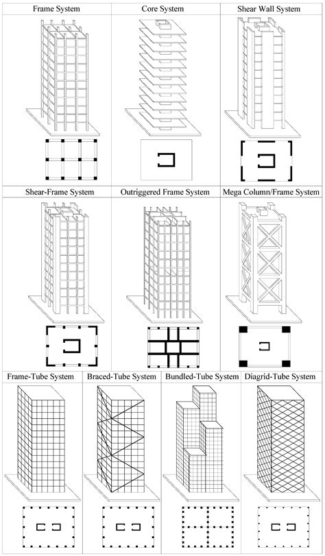 An Assessment Of The Relation Between Architectural And Structural Systems In The Design Of Tall