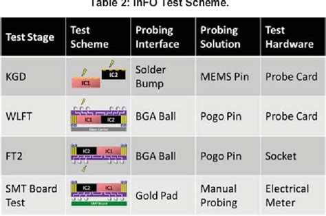 Table 2 From Fan Out Wafer Level Chip Scale Package Testing Semantic