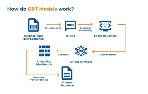 GPT Models A Comprehensive Guide For Business Leaders