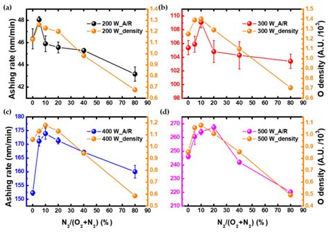 influence of additive n2 on o2 plasma ashing process in inductively