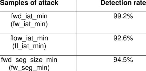 some samples of features extracted via cicflowmeter v3 and its