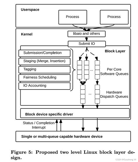 从存储ufs角度梳理linux系统框架，包括文件系统层、block层、驱动层ufs启动 Csdn博客