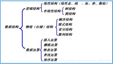 数据结构的逻辑结构和物理结构数据结构物理结构和逻辑结构 Csdn博客