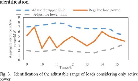 Figure 3 From Identification Mthod Of Ajustable Rsource Load Model For Large Scale Virtual Power