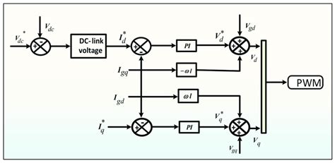 control of grid tied inverter download scientific diagram