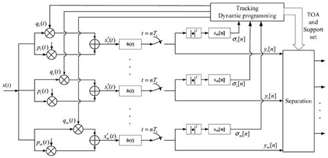 dynamic programming modulated wideband converter mwc structure