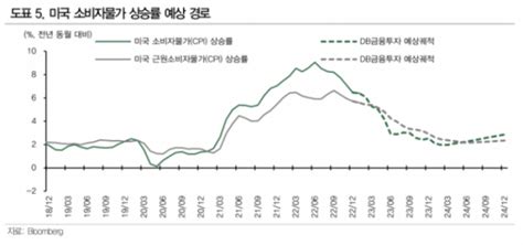 하반기부터 인플레이션 본격 완화연준 5대 금리 유지 어려울듯 이투데이