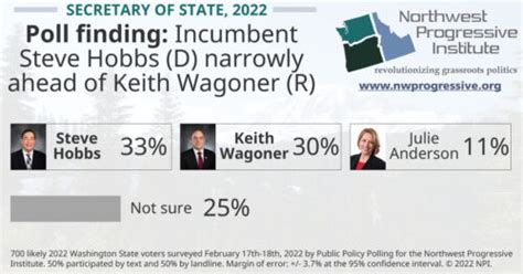A Close Race For Secretary Of State Steve Hobbs D Narrowly Leads