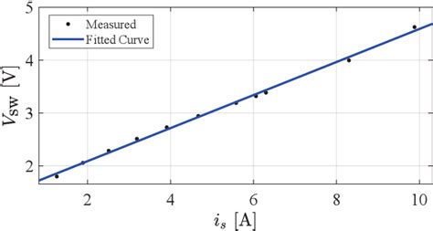 Figure 1 From Magnetizing Curve Identification Of Induction Motor For